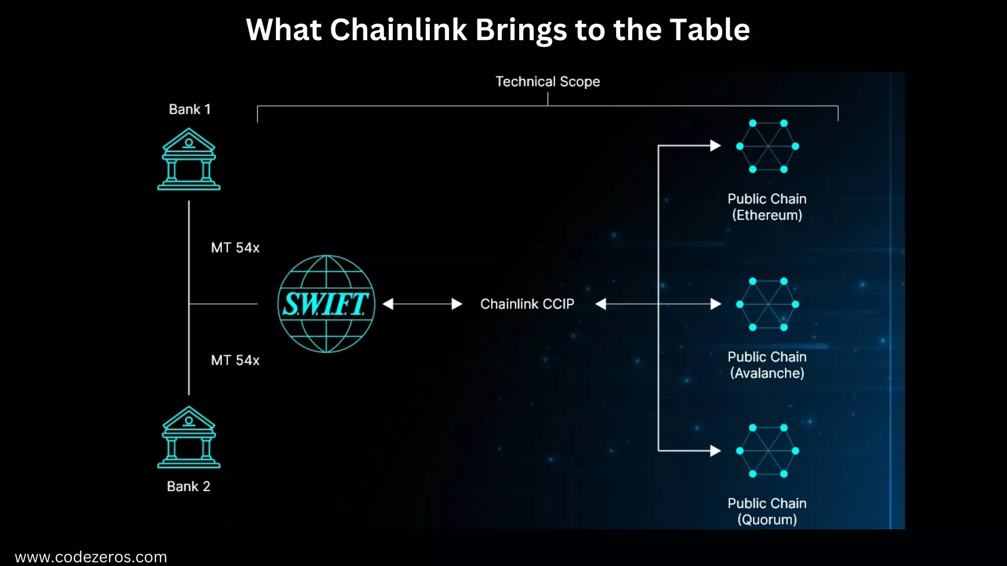 SWIFT Embraces Crypto Chainlink Integration and How It Helps with ...
