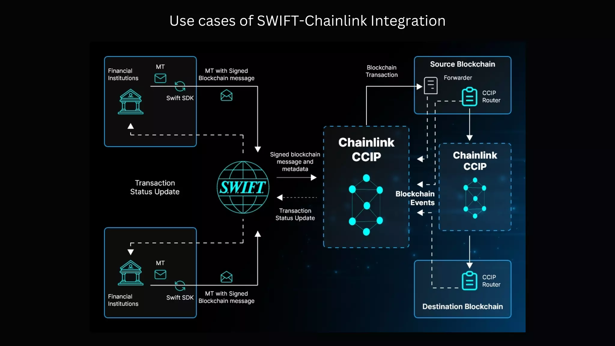 SWIFT Embraces Crypto Chainlink Integration and How It Helps with ...