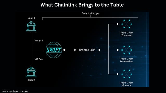 SWIFT Embraces Crypto Chainlink Integration and How It Helps with ...