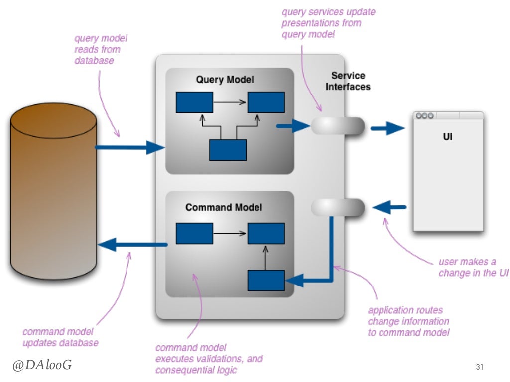 Swift Ios Architecture With Flux In Mind Ua Mobile 2016 