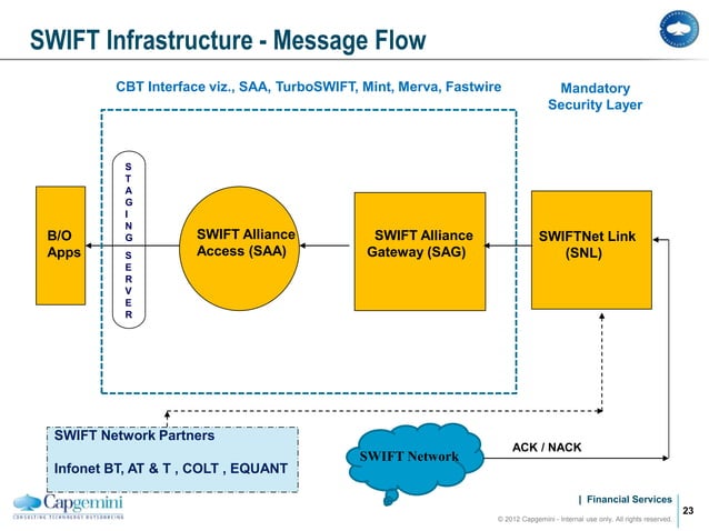 SWIFT_L2.ppt with detailed version of swift | PPT