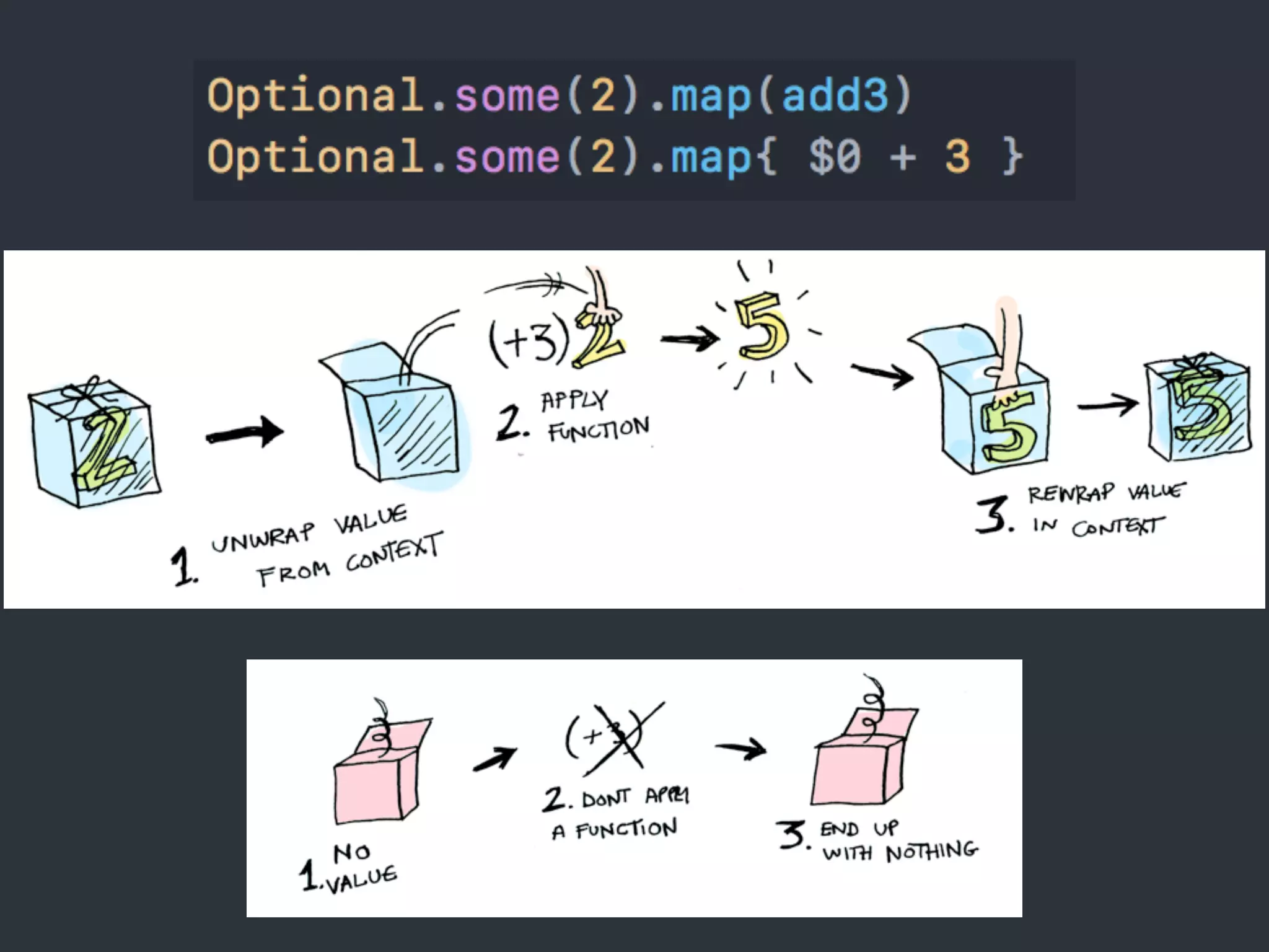Swift map & flatMap | PPT
