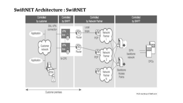 An introduction to SwiftNET