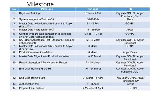 example of SAP Cut over strategy FI CO MM PS module | PPTX