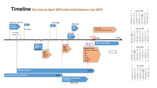 example of SAP Cut over strategy FI CO MM PS module | PPTX