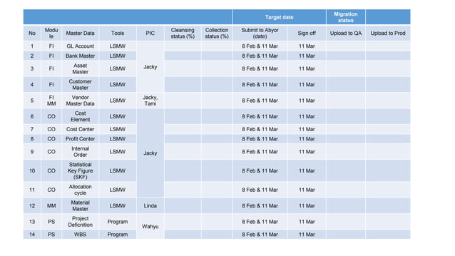 example of SAP Cut over strategy FI CO MM PS module | PPTX