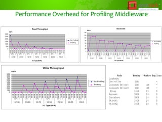 Swift profiling middleware and tools | PDF | Web Development | Internet
