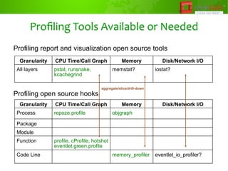 Swift profiling middleware and tools | PDF | Web Development | Internet