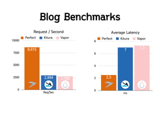 Swift server side frameworks | PDF