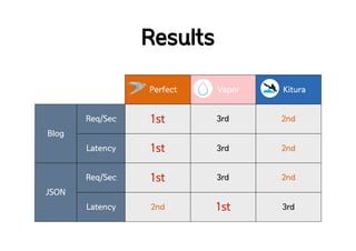 Swift server side frameworks | PDF