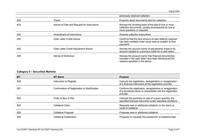 Swift standard messages | PPT