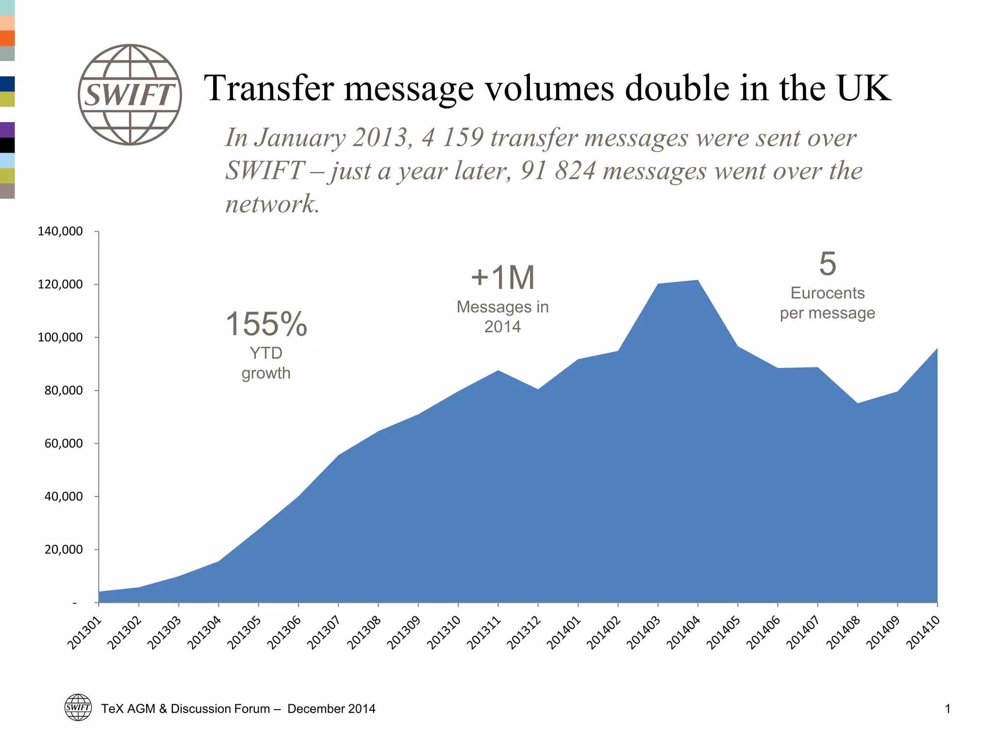 SWIFT transfer message volumes double in the UK | PPT