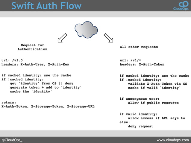 Swift UI in CloudStack | PPT