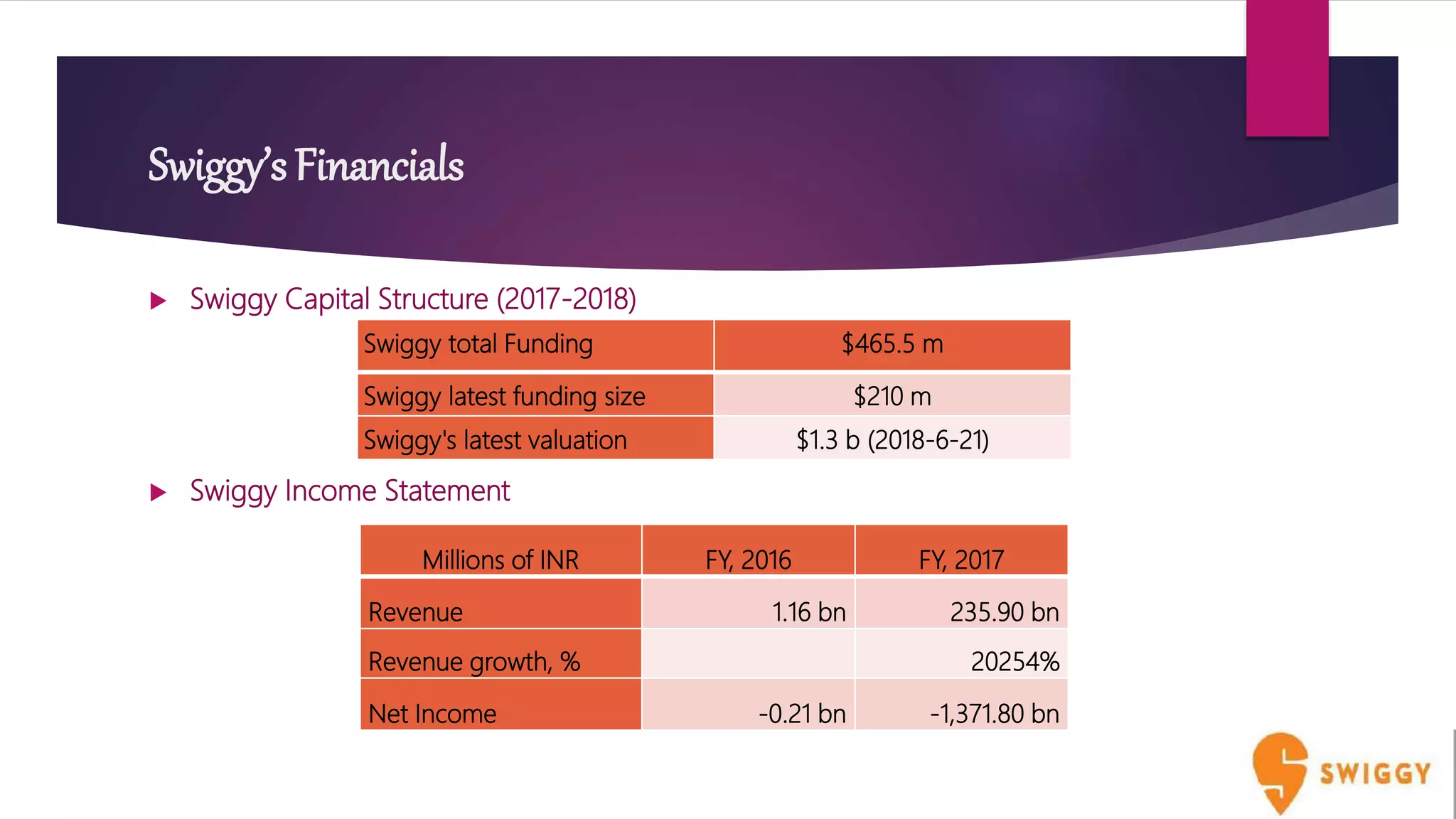 Swiggy | PPTX