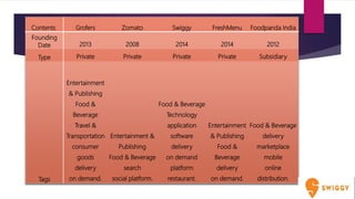 Swiggy | PPTX