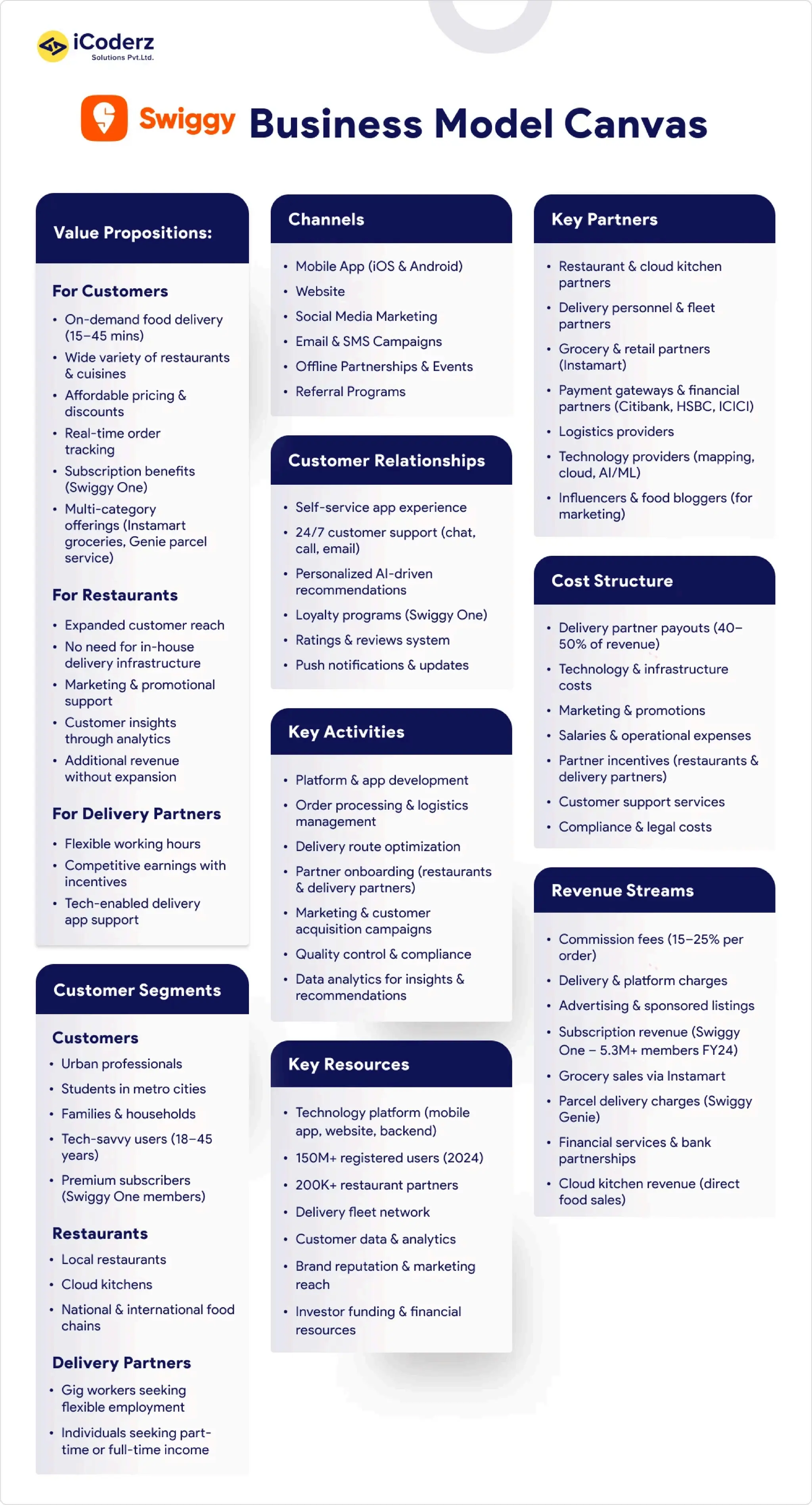 How the Swiggy Business Model Drives Food Delivery in 2025 | PDF