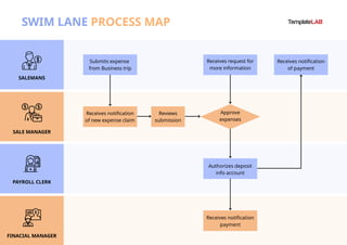 Swim-Lane-Process-Map presentation PowerPoint | PPTX