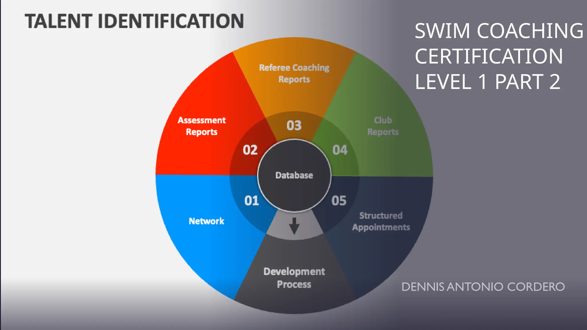 SWIM COACHING CERTIFICATION LEVEL 1 - PART 2 | PPTX