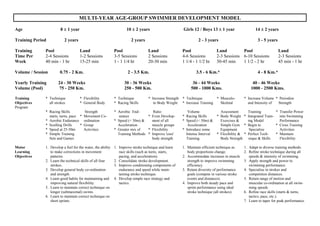 Swimmer development model | PDF