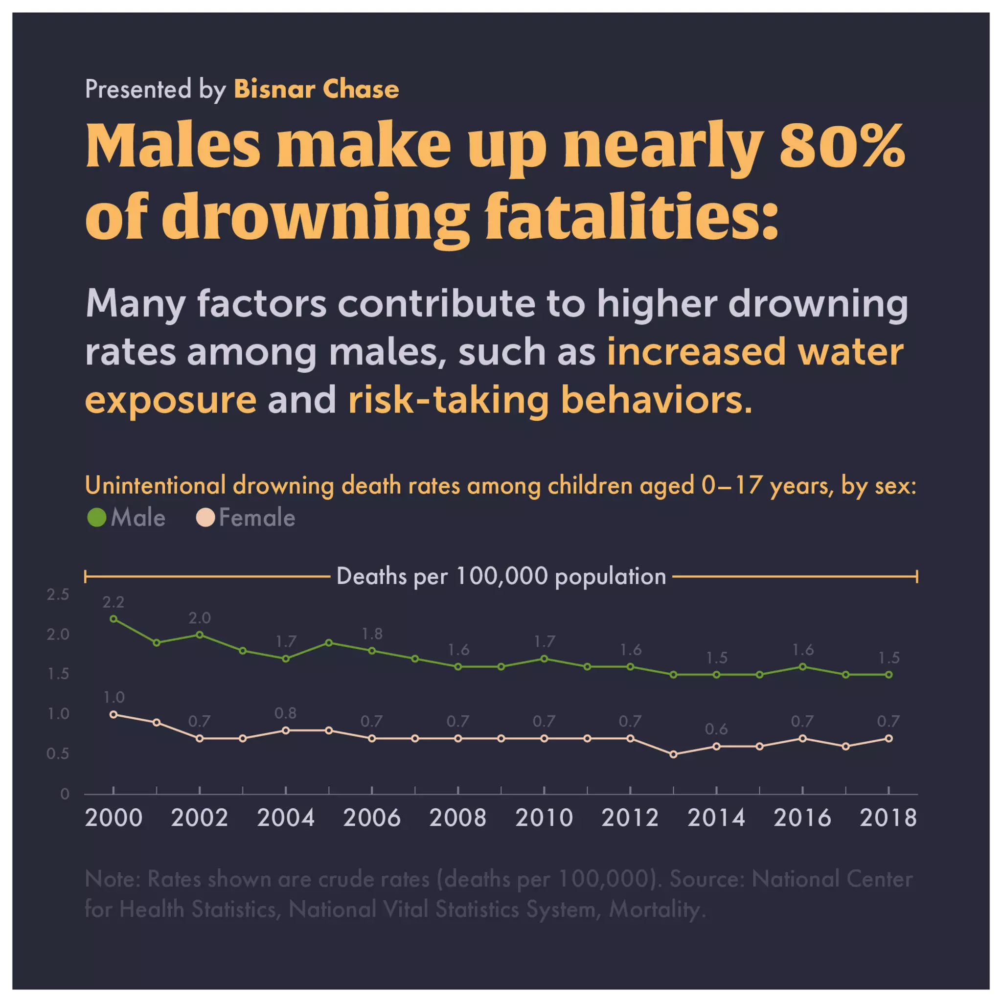 US Water Drowning Deaths: 3,500 to 4,000 Annually | PDF