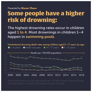 US Water Drowning Deaths: 3,500 to 4,000 Annually | PDF