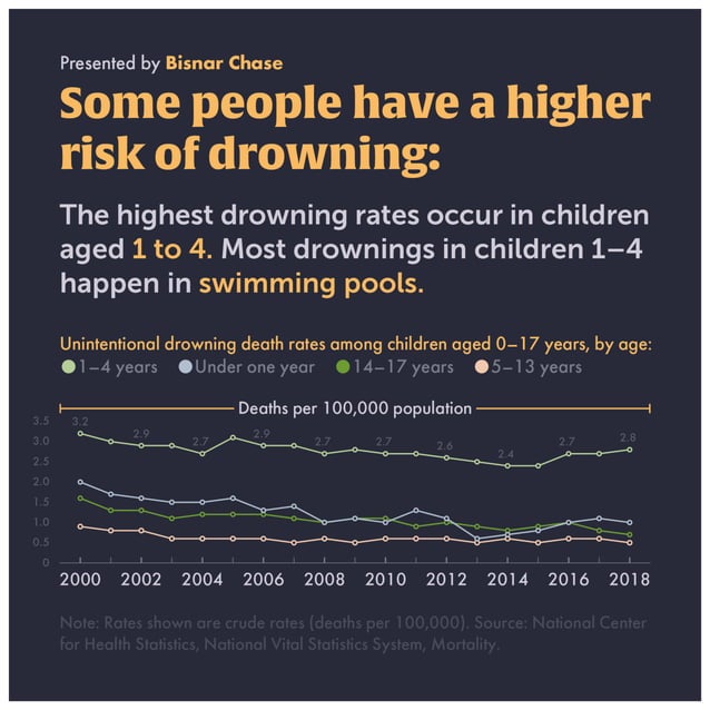 US Water Drowning Deaths: 3,500 to 4,000 Annually | PDF