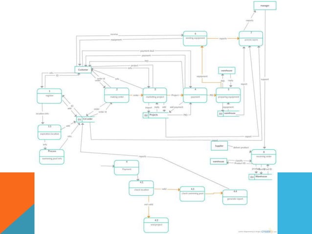 Swimming pool management system | PPTX | Technology & Computing