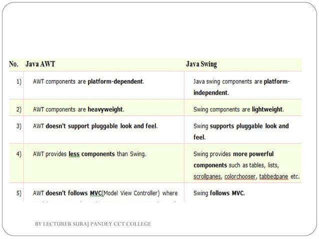 Basic Using Of Swing In Java Ppt Programming Languages Computing 8492