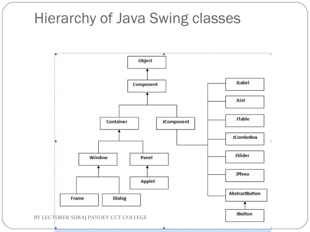 Basic using of Swing in Java | PPT | Programming Languages | Computing