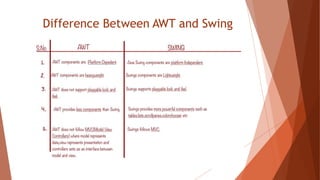 SWING.pptx | Programming Languages | Computing