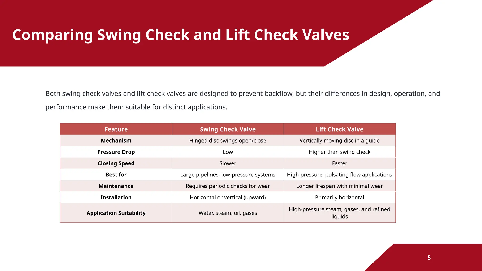 Choosing Between Swing and Lift Check Valves | PPT