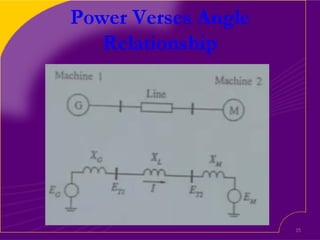 Swing equation and its solutions power angle relationship and its curve ...