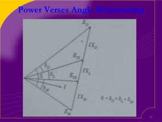 Swing equation and its solutions power angle relationship and its curve ...