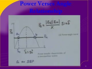 Swing equation and its solutions power angle relationship and its curve ...