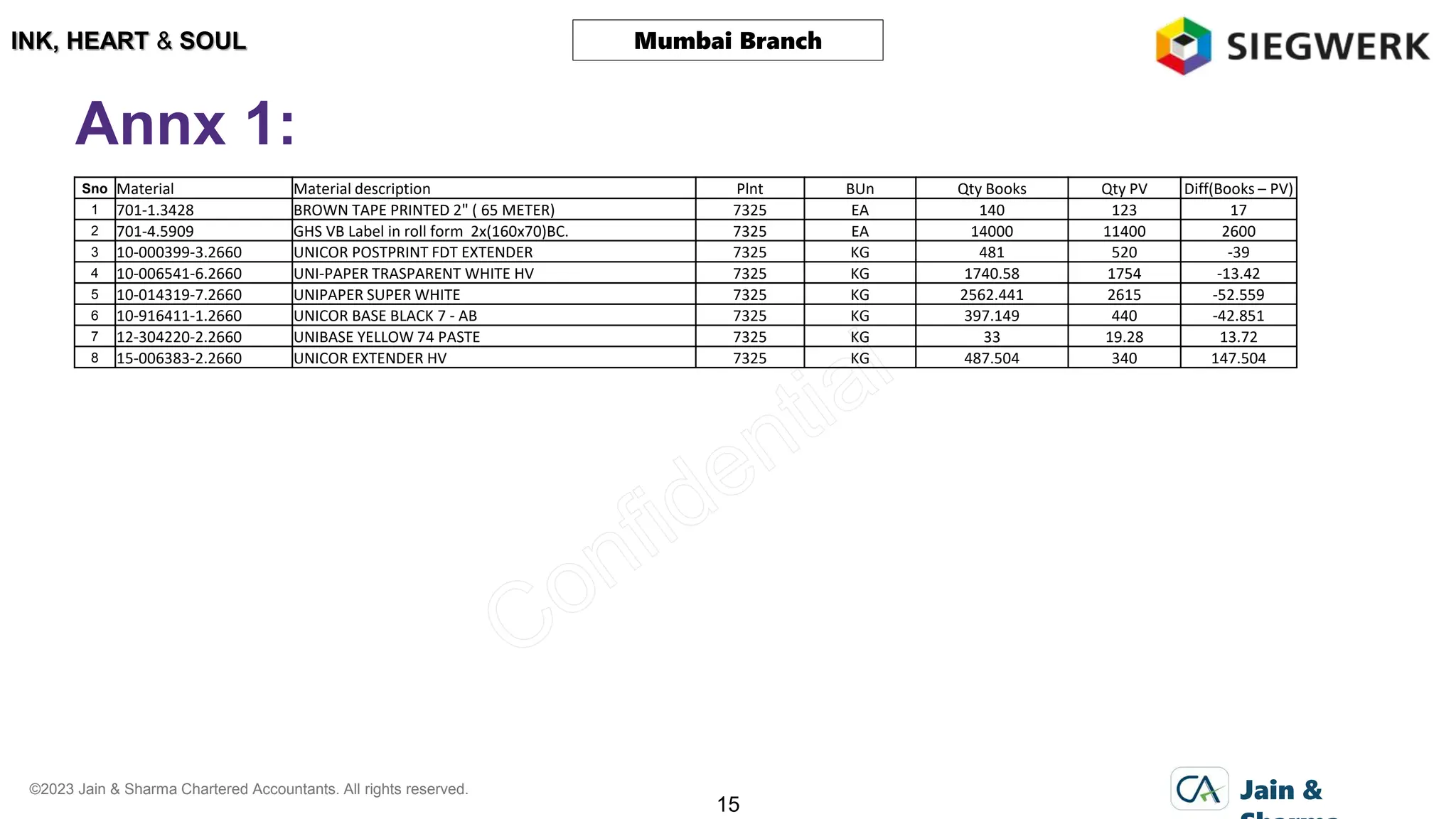 SWIPL Physical verification report FY 23-24.pptx