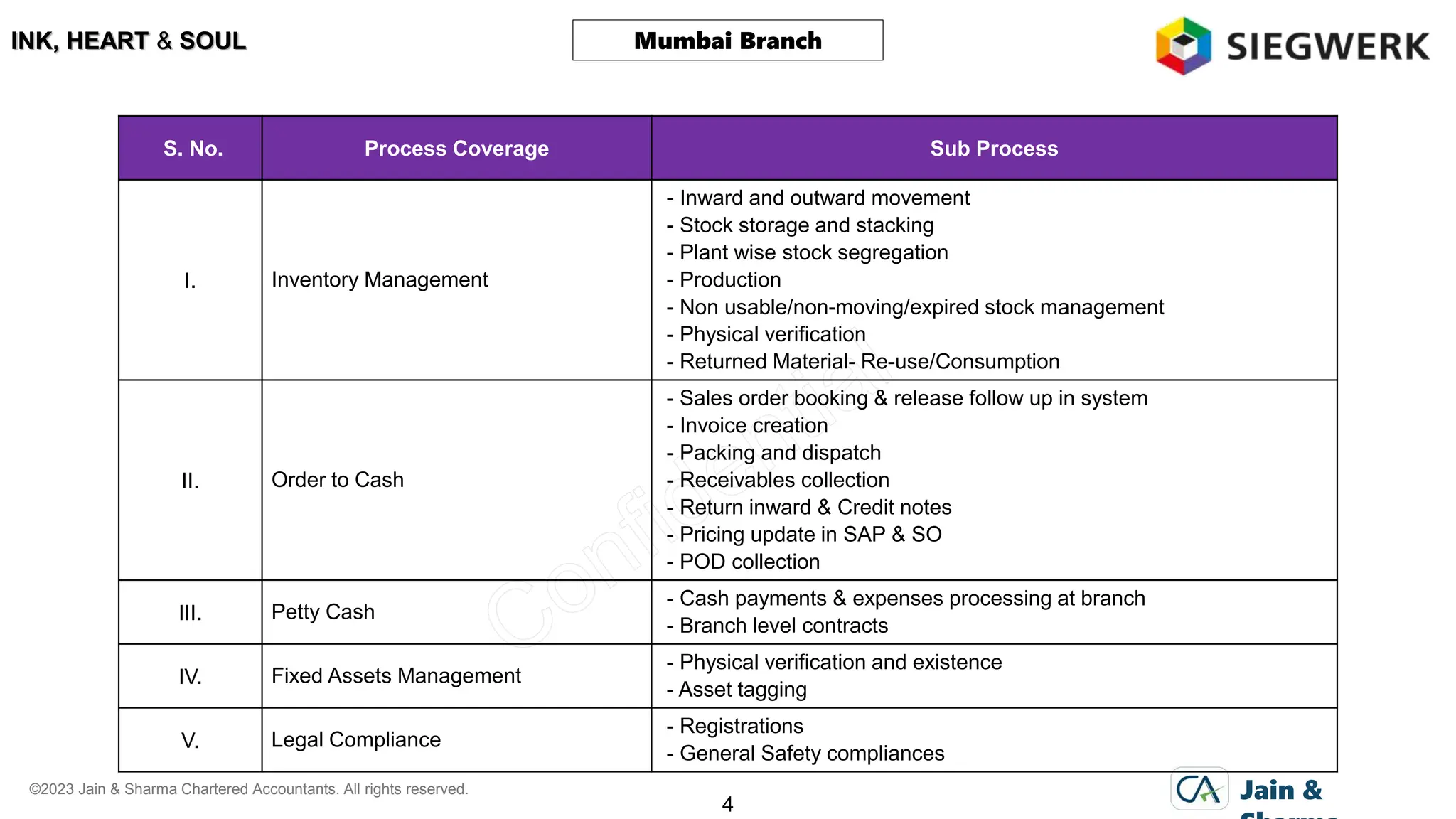 SWIPL Physical verification report FY 23-24.pptx
