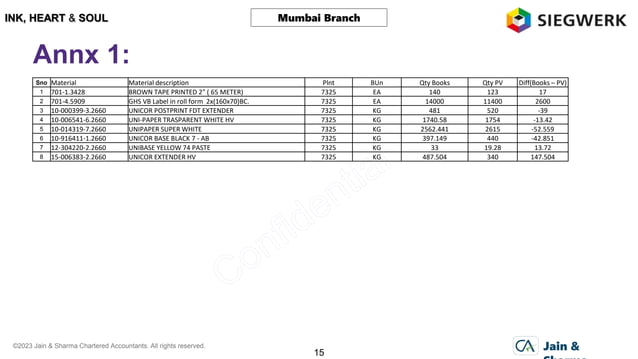 SWIPL Physical verification report FY 23-24.pptx