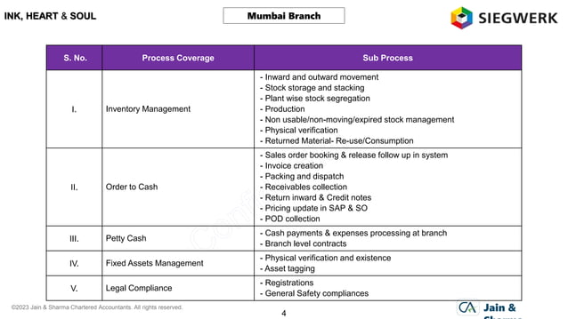 SWIPL Physical verification report FY 23-24.pptx