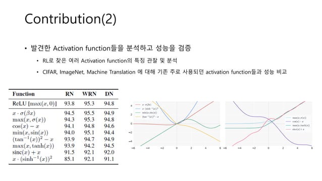 "Searching for Activation Functions" Paper Review | PPT