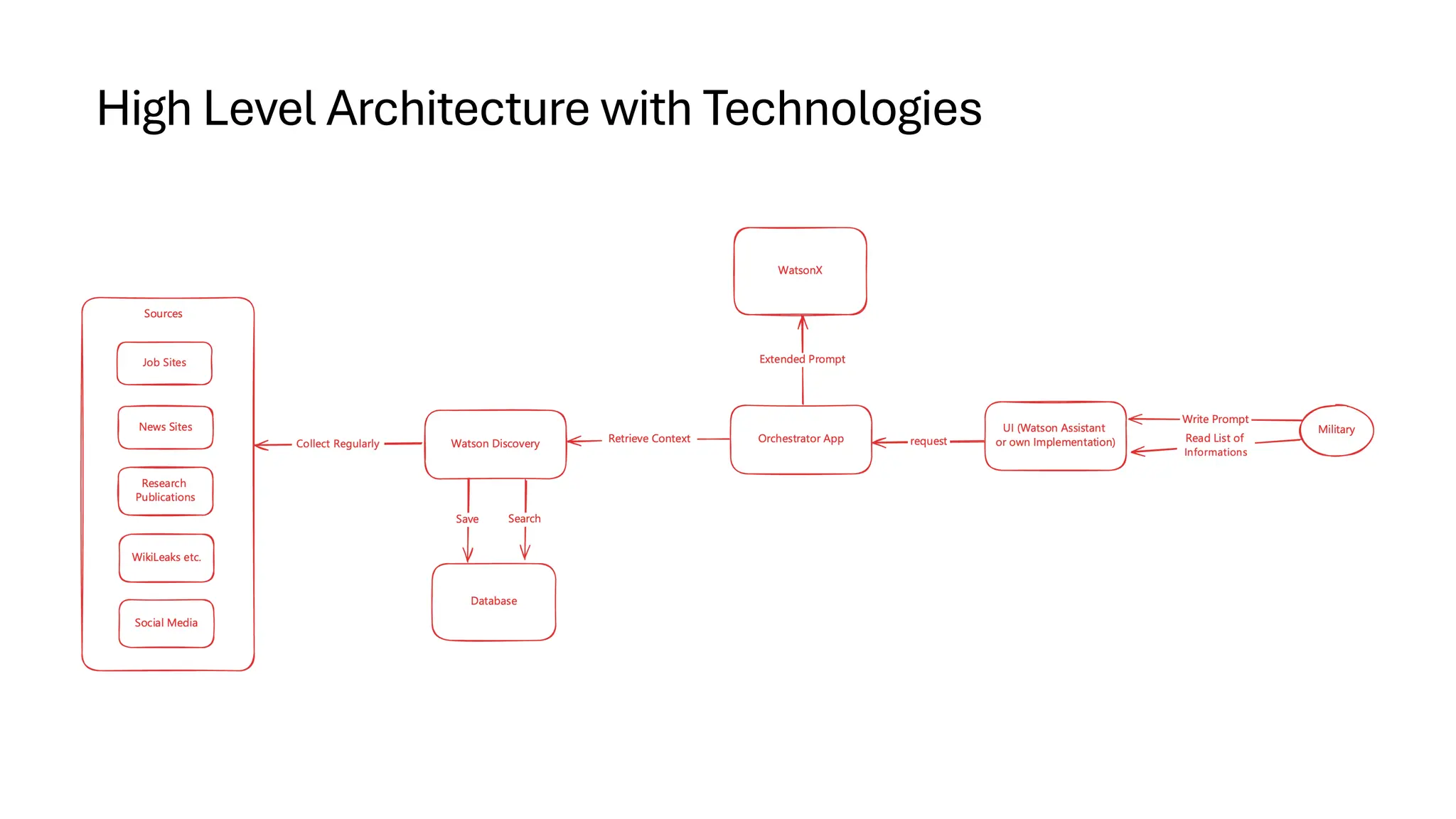 Recommendation System using RAG Architecture | PDF