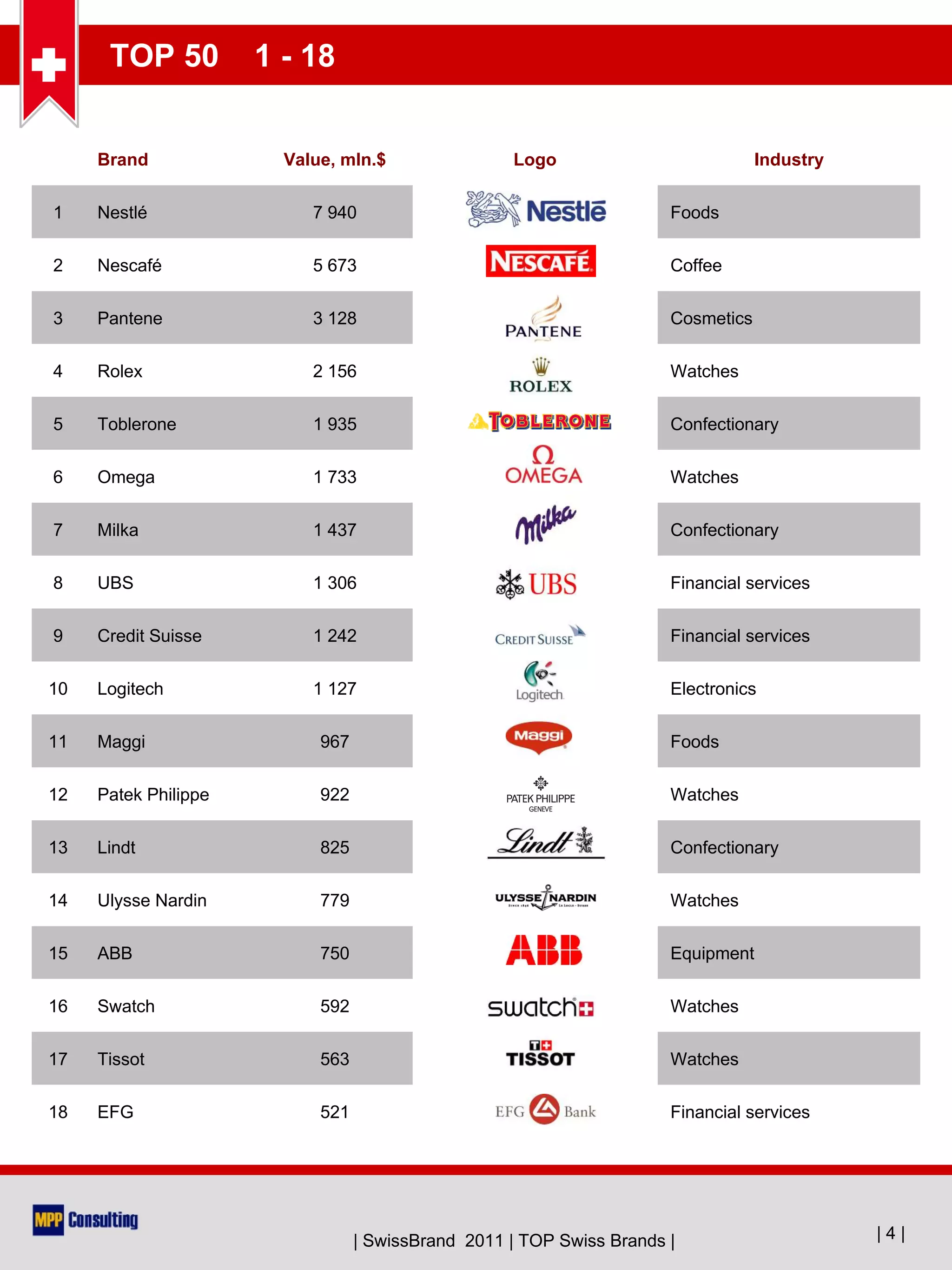 SwissBrand 2011 - TOP50 Swiss Brands | PDF
