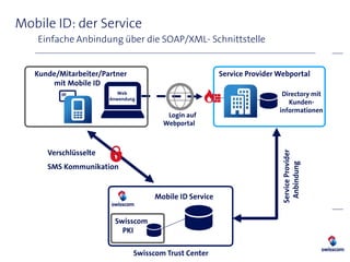 SeEF 2013 | Mobile ID von Swisscom (Roland Odermatt) | PPT