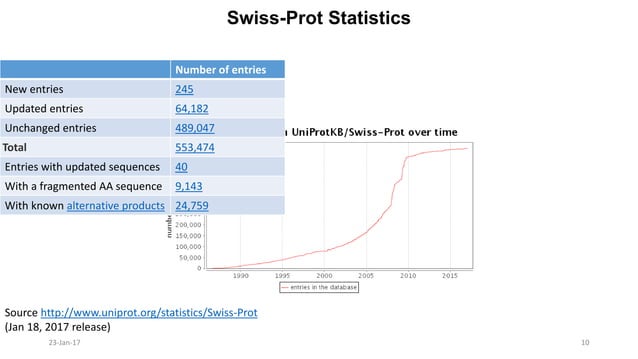 Swiss prot database | PPTX | Databases | Computer Software and Applications