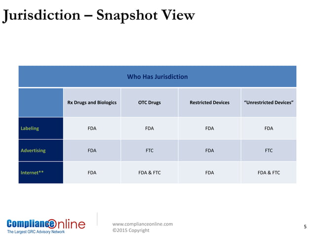 FDA Regulation of Promotion & Advertising -- Part 7: FTC Regulation | PPT