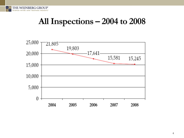 FDA Enforcement -- the Perils of Inadequate Compliance | PPT