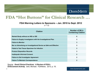 Clinical Studies -- Overview of FDA Regulation | PDF