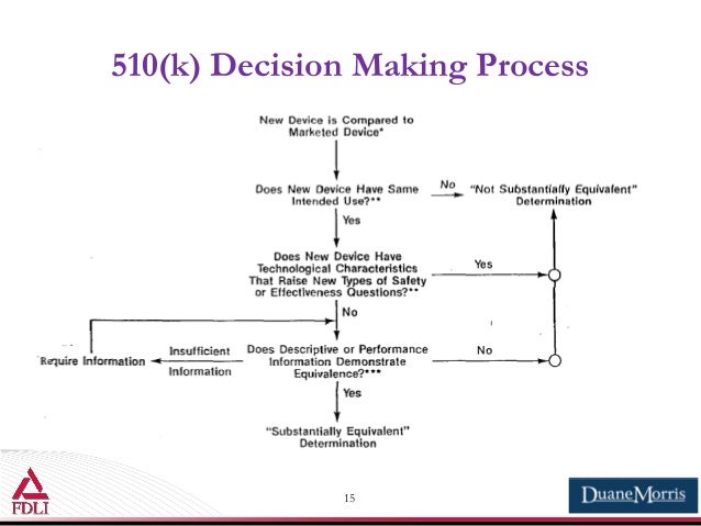 Premarket Notification The 510(k) Process