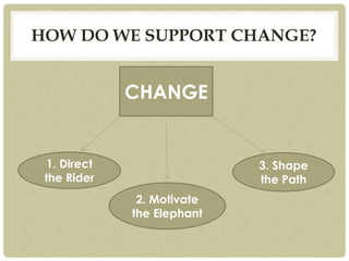 Switch: Leading Change in Education | PPT