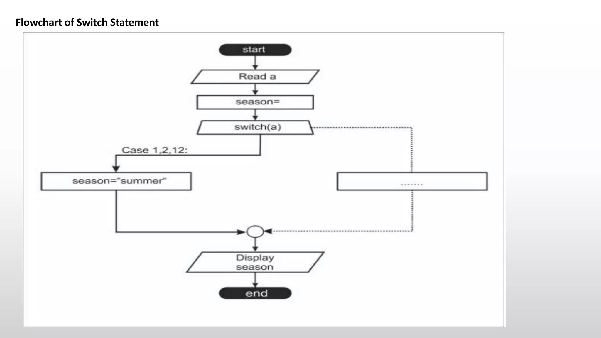 Switch Case Statement | PPTX | Programming Languages | Computing