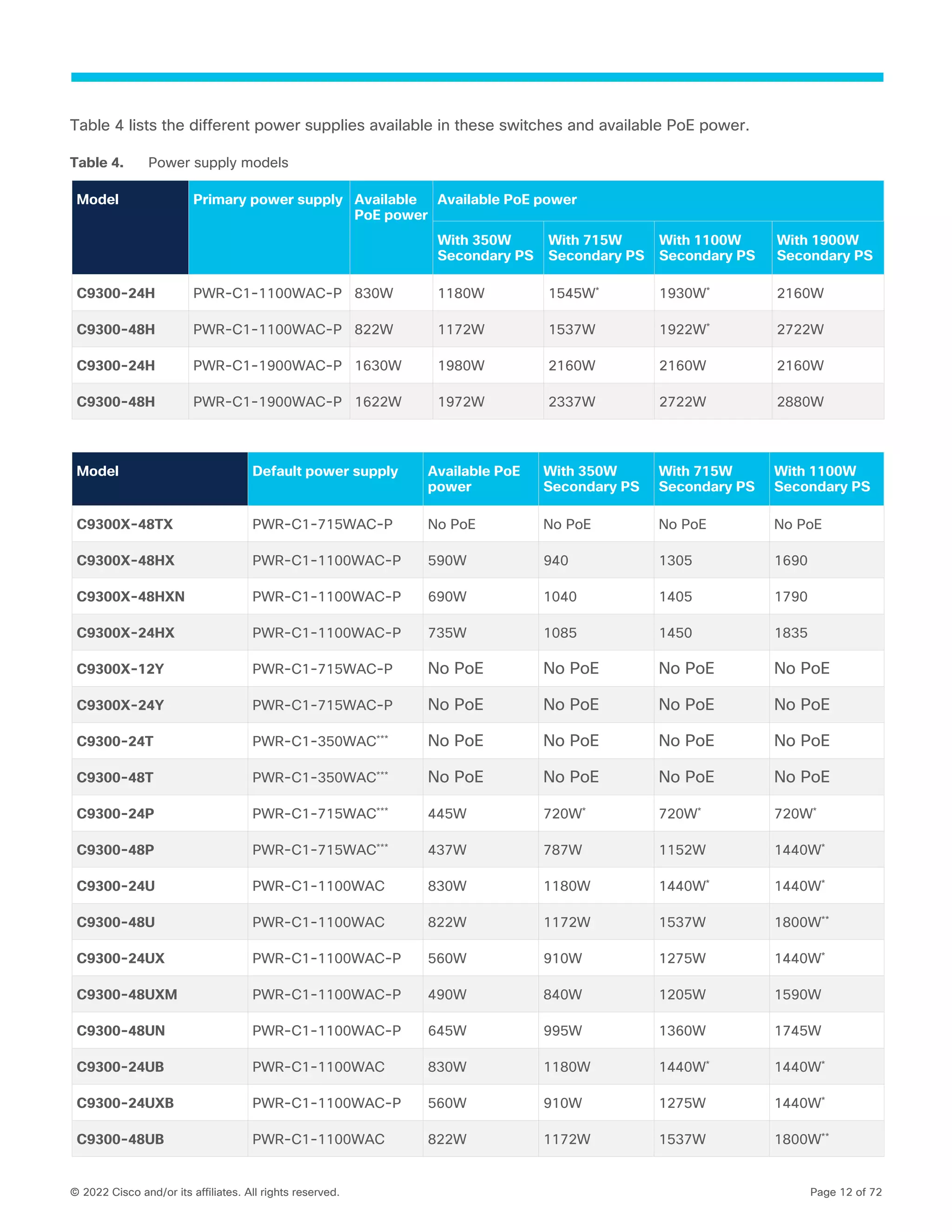 Switch Cisco Catalyst 9300 Datasheet (2022).pdf | Cloud Computing ...